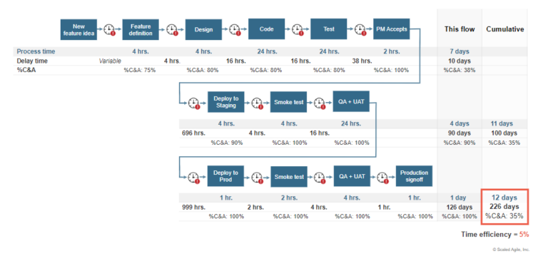 About Value Streams and Value Chains - Digital Tango